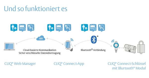 CLIQ® Connect – Zutrittsrechte einfach & sicher per App